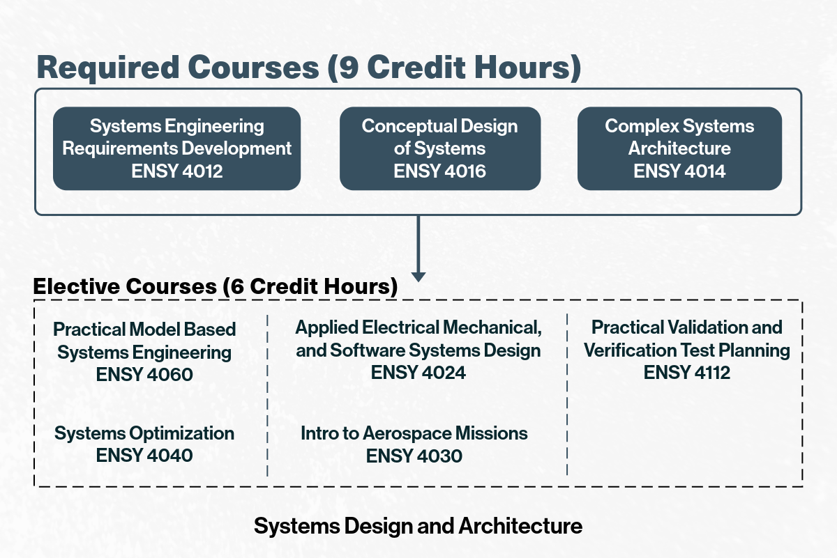 Systems Engineering Certificates | Engineering & Computer Science