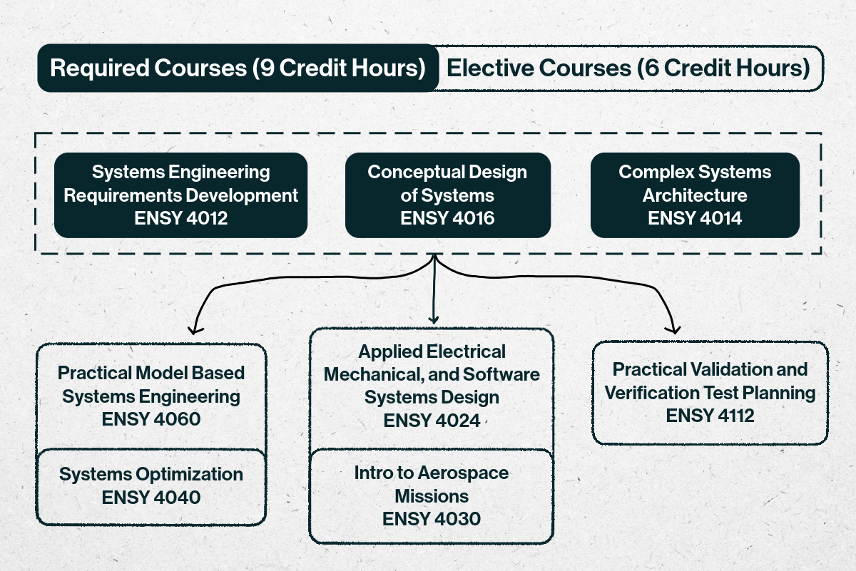 Master's in Systems Engineering: Best Online Systems Engineering Degree ...